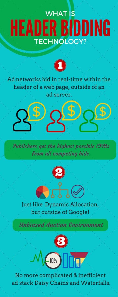 Header Bidding: Your Ad Revenue Multiplier[Highest bid for your ad space]