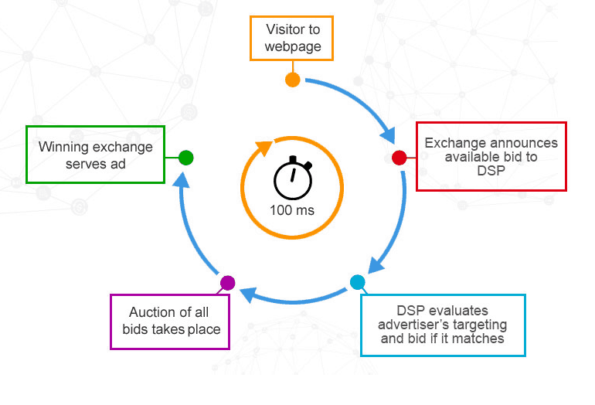 What Is A Bid Request? How Does It Work And More