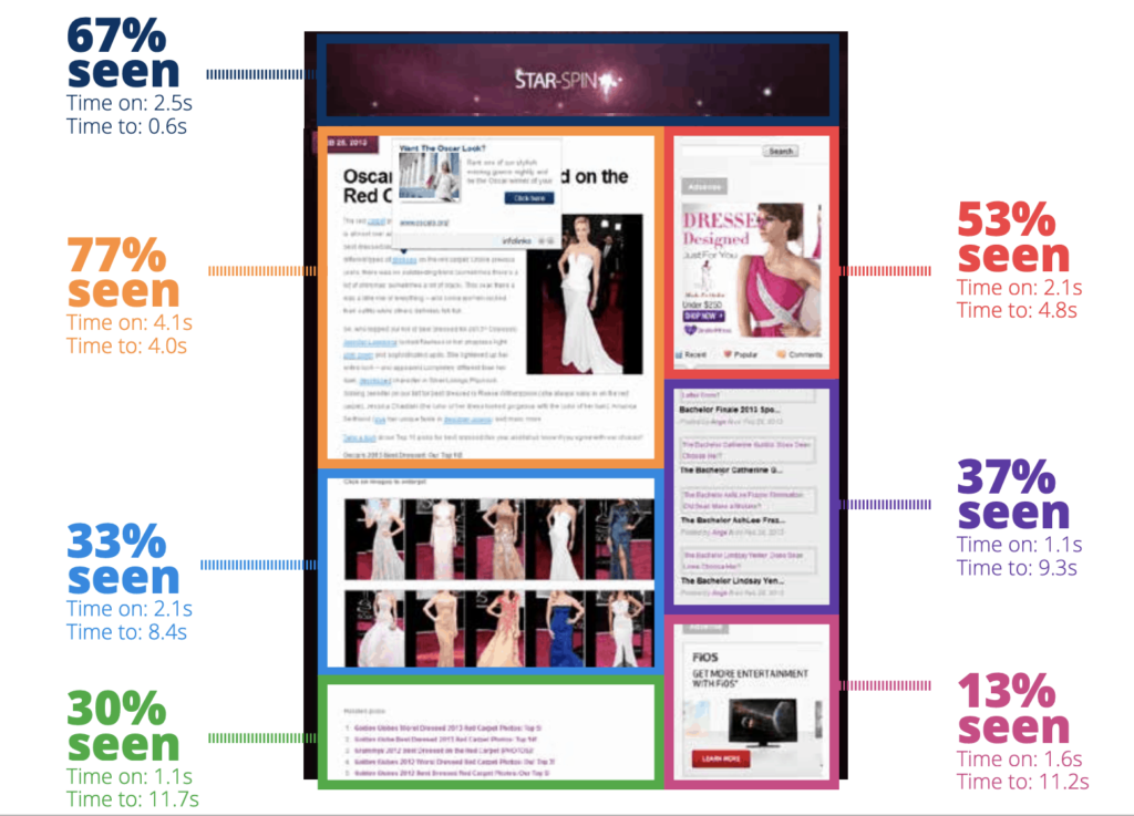 What Is Banner Blindness? Factors That Influence It & More