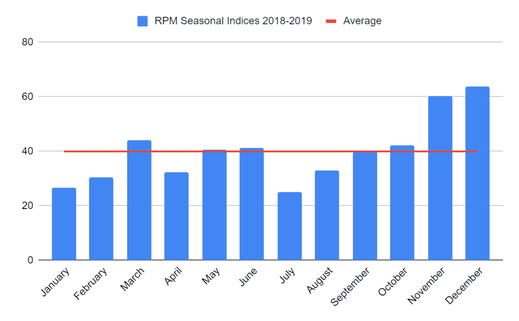 Ad Revenue Seasonality & Optimization Tips - Ultimate Publisher Guide