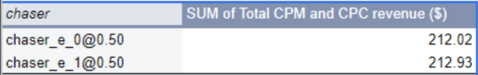 Chaser Ads Explained: Double Your Earnings (Almost)