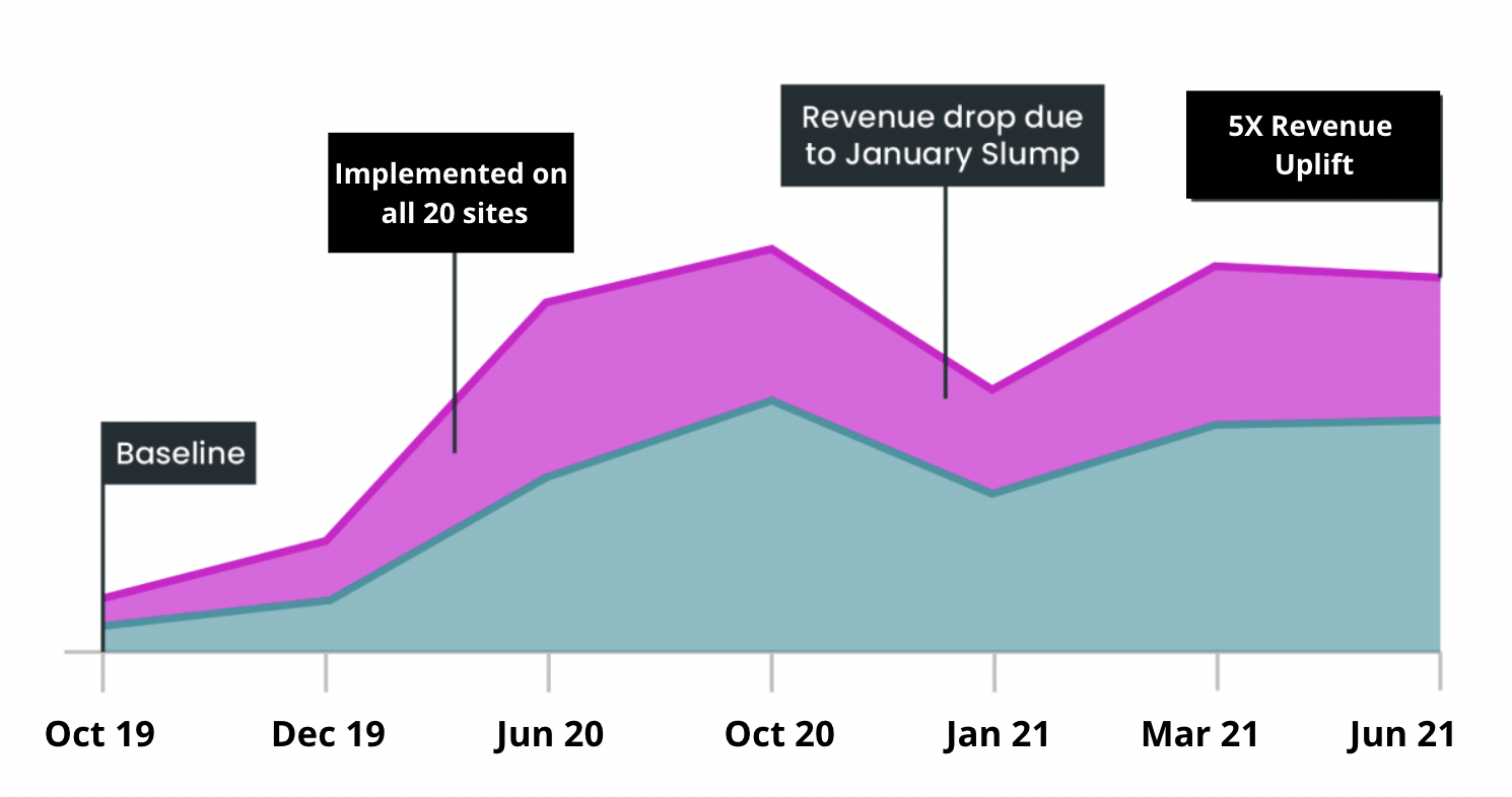 If Publab can 5X their ad revenue using Pubguru so can you! - MonetizeMore