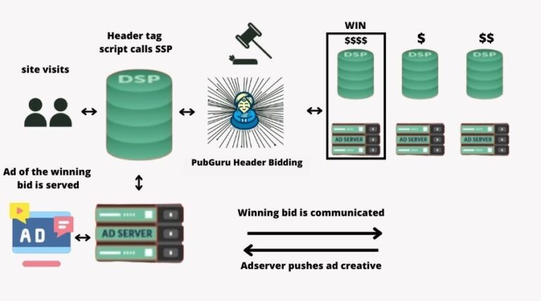 What Is Programmatic Direct? Includes Pros, Cons & More
