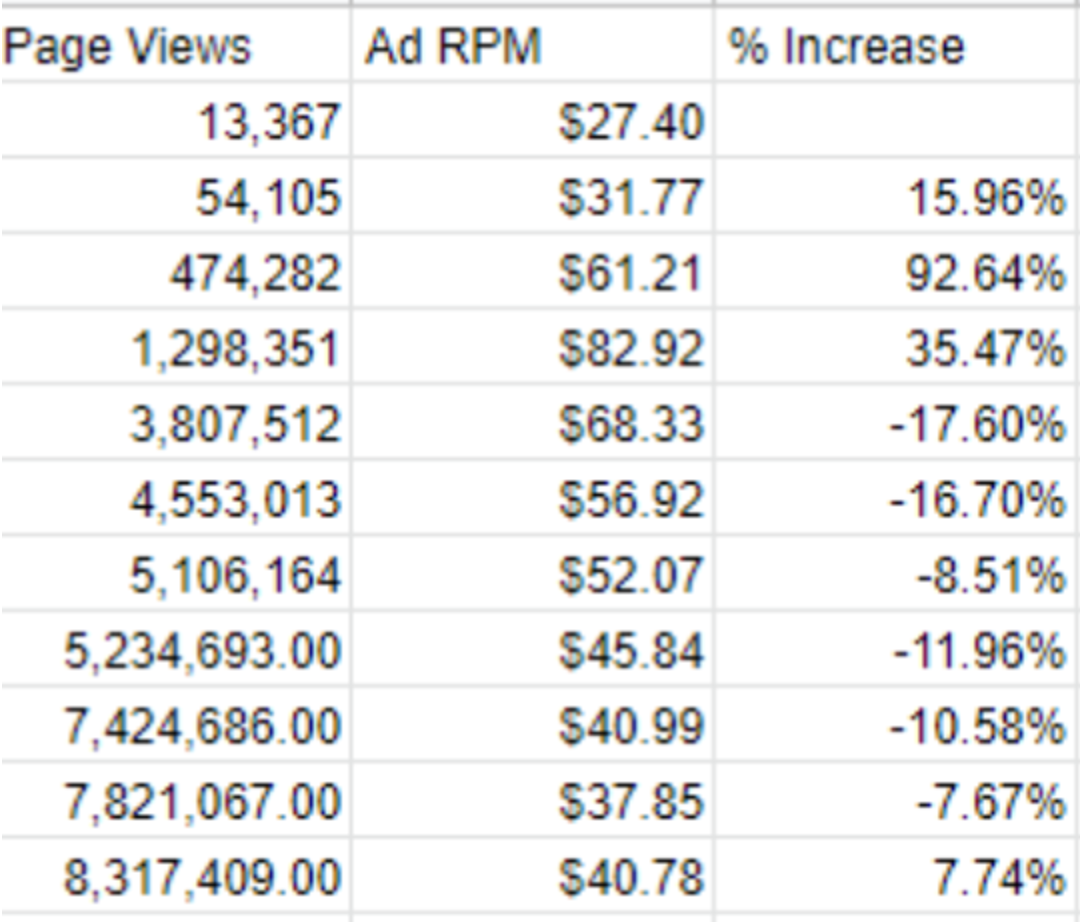 Maximize ad revenue upto 328% just like GenialCredit - MonetizeMore