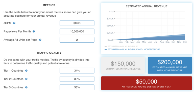 How much ad revenue can a website make in 2026?