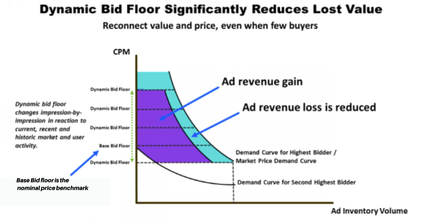 How Publishers make 10X more money with Dynamic floors? - MonetizeMore