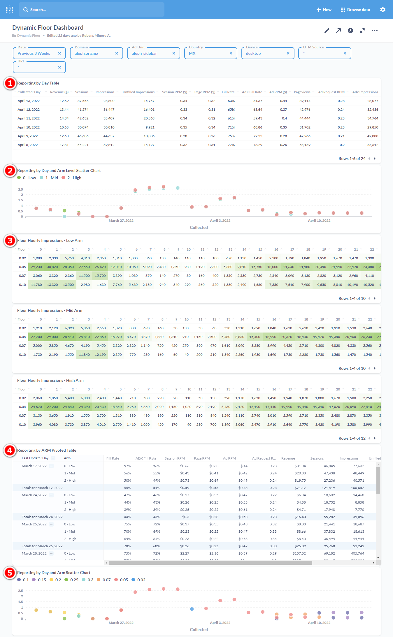 How Publishers make 10X more money with Dynamic floors? - MonetizeMore