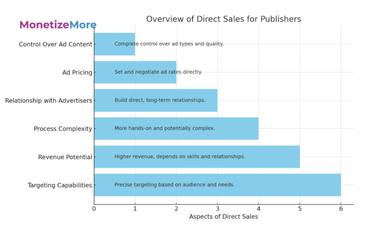A guide to selling ad space for soaring profits in 2025 [4 best tactics ...