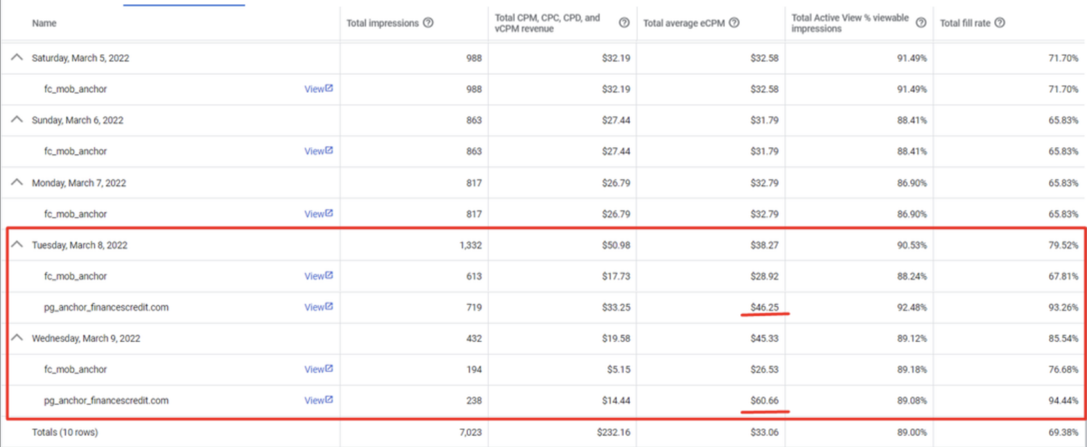How publishers are improving their RPMs & viewability with Google ...