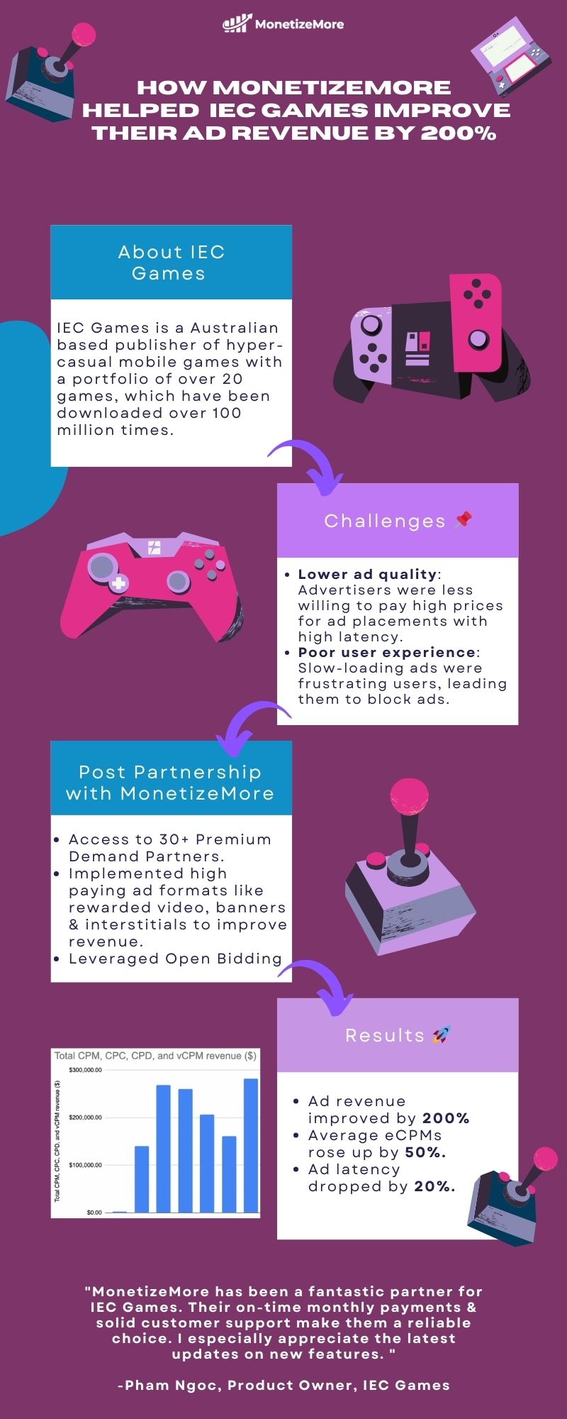 How IEC Games, a Top Gaming Publisher Boosted Ad Revenue by 200% ...