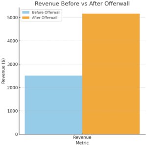 Offerwall vs. Rewarded Ads: What makes more ad revenue?